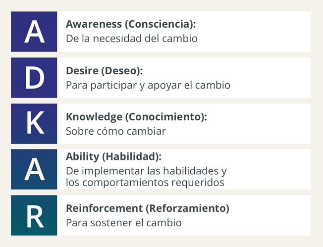 ADKAR es un Modelo de Gestión del Cambio, no una Metodología